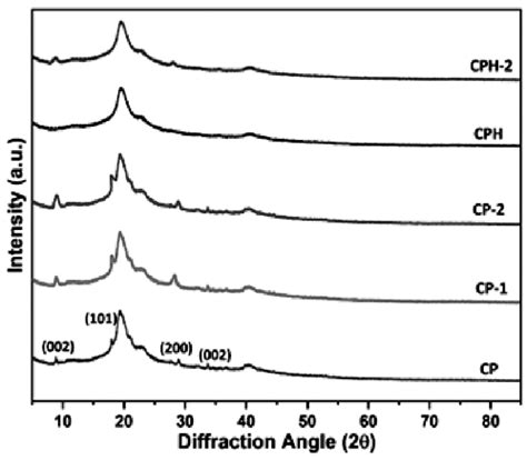 X Ray Diffraction Plot Of The Different Composite Membrane Download