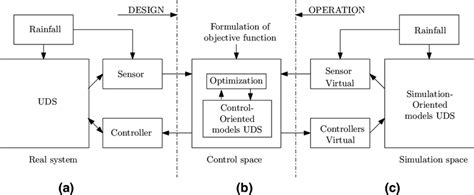 Simulation Oriented Model And Control Oriented A Real System B