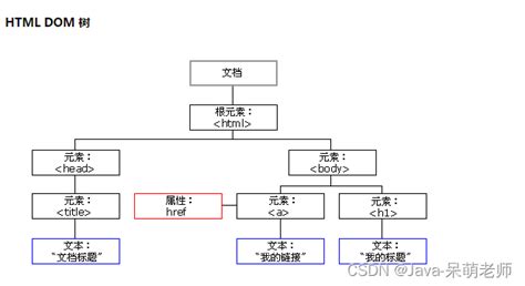 Html Dom 呆萌老师 博客园