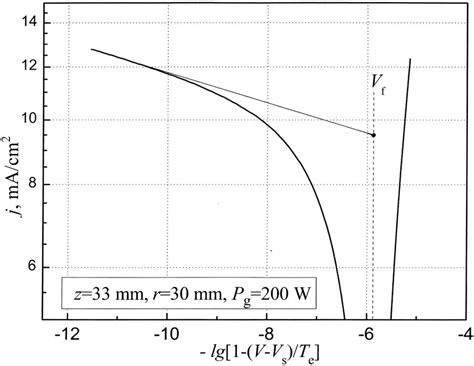 An Example Of Ion Branch Extrapolation For Double Logarithmic Download Scientific Diagram