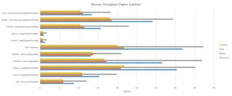 Github Austinv11long Map Benchmarks Benchmarking The Best Way To Store Long Object Value