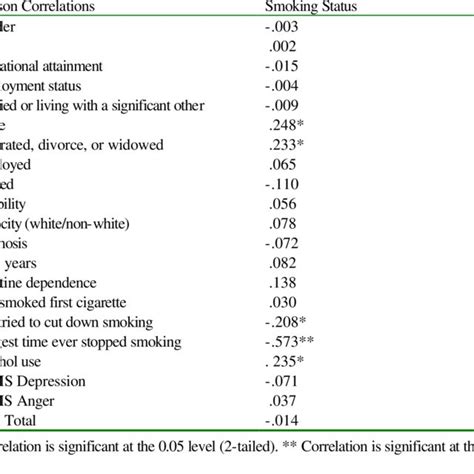 pearson correlations between predictor variables and outcome variable