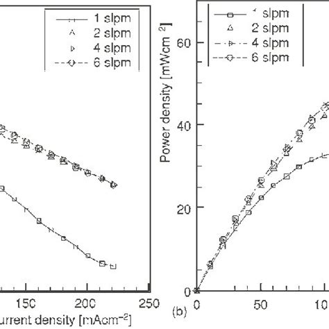 Single Cell Current Density As A Function Of Methanol Concentration At
