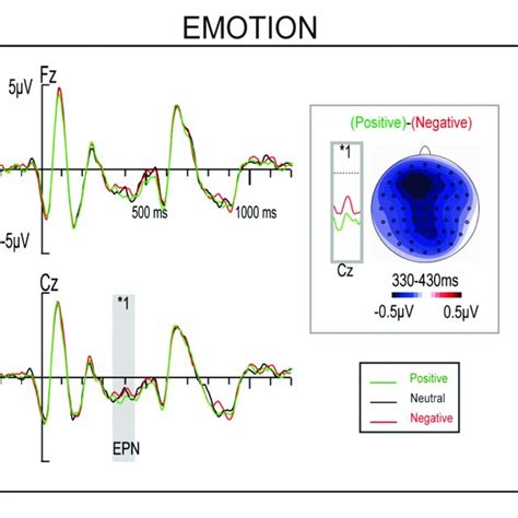 Erp Waveforms And Maps For Correct And Incorrect Sentences Containing