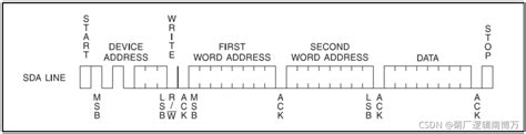 [fpga系列] i2c项目实战总结 fpga的开源项目i2c csdn博客