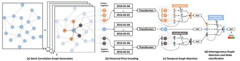 the proposed temporal and heterogeneous graph neural networks