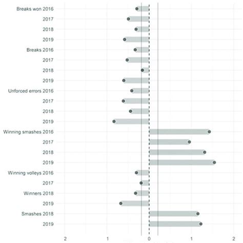 Sex Differences In Game Related Performance Indicators Between Download Scientific Diagram