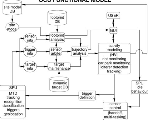 functional architecture of the vsam ocu download scientific diagram