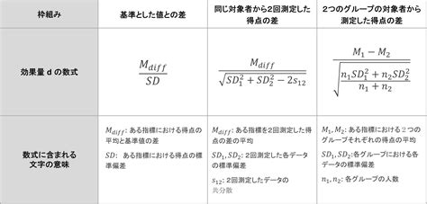 効果量とは何か：「差の大きさ」を評価する指標 ビジネスリサーチラボ