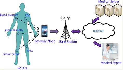 Wireless Body Area Networks A Revolution In Healthcare And Beyond