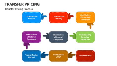 Transfer Pricing PowerPoint Presentation Slides PPT Template
