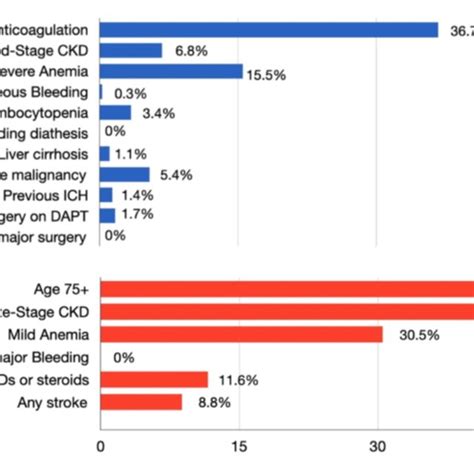 Prevalence Of The Arc Hbr Criteria In The Hbr Group Arc Academic Download Scientific