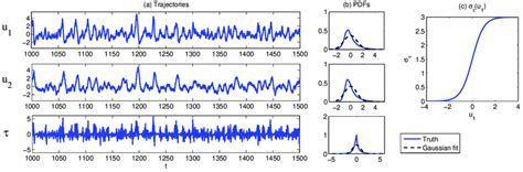Model Simulations A And Pdfs B Of The Model 49 Where The