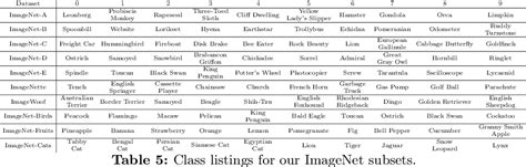 Table 2 From Latent Dataset Distillation With Diffusion Models Semantic Scholar