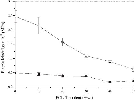 Elastic Modulus Variation At Different Pcl T Contents In Opaque