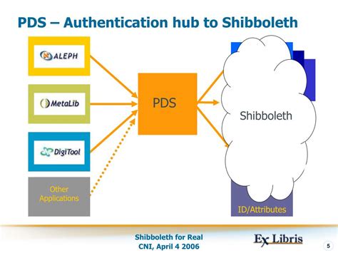 Ppt Shibboleth For Real Powerpoint Presentation Free Download Id