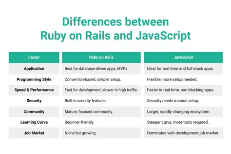 Ruby On Rails Vs Javascript 7 Key Difference