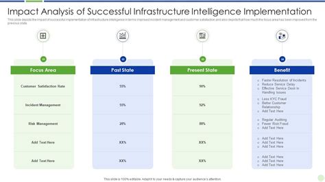 Implementing Advanced Analytics System Workplace Impact Analysis Successful Infrastructure