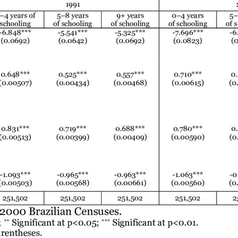 The Model Migration Schedule Elaborated By Rogers And Castro