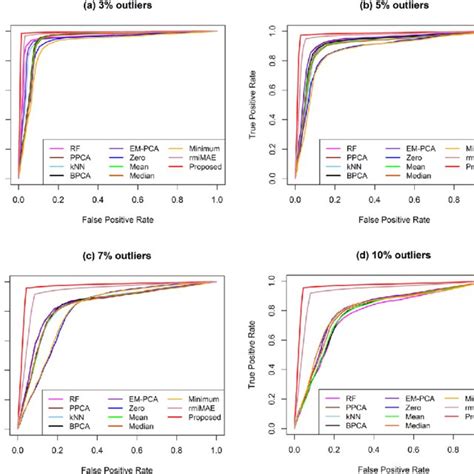 Performance Investigation Of Different Missing Value Imputation