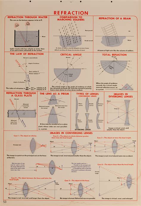 Refraction Original Scientific Educational Chart David Pollack