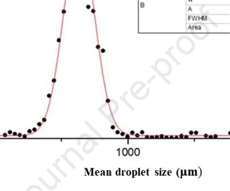 Gaussian Fit And Experimental Results Download Scientific Diagram