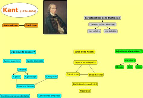 Conceptos De Kant Imperativo Categórico Mapa Conceptual