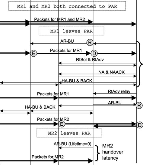 handover signaling message interactions and data packet flow paths download scientific diagram