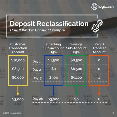 Your Guide To Deposit Reclassification