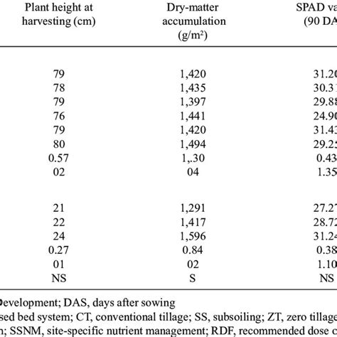 Effect Of Tillage And Nutrient Management On Plant Height Dry Matter Download Scientific