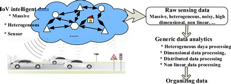 The Iov Massive Data Structuring Framework Download Scientific Diagram