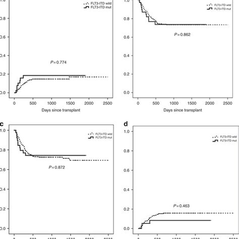 A Comparison Of Cumulative Incidence Of Relapse Of Flt3 Itd Postitive Download Scientific