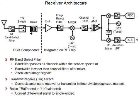 Link Budget Of Receiver