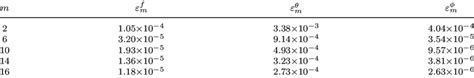 Individual Averaged Squared Residual Errors When N 05 6 Download