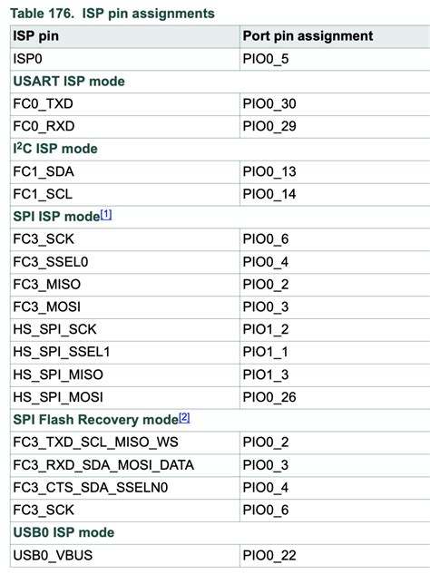 lpc55 what pins are active high low by default in isp boot mode nxp