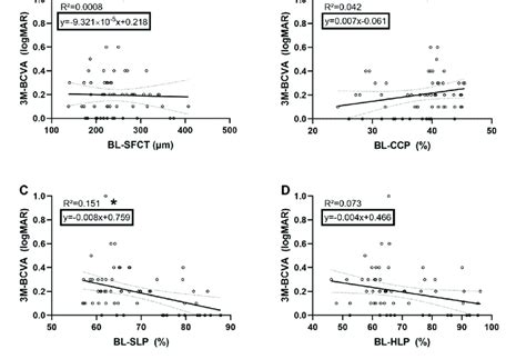 Linear Regression Model Showing The 3 Months 3m Bcva Dependency Of