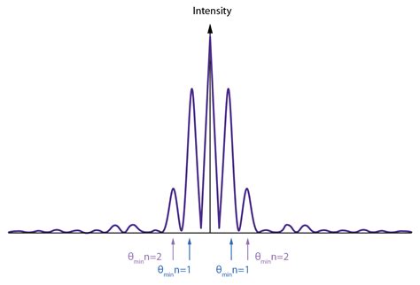 Phylabs Lab Courses Phys 120 130 Wiki Home Spring Experiments Diffraction [uchicago