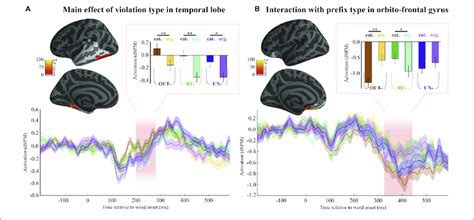 Main Meg Results A Location And Timing Of The Main Effect Of Download Scientific Diagram