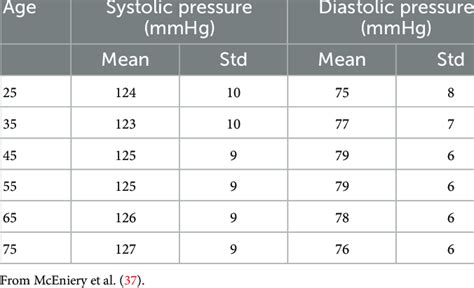 distributions of systolic and diastolic brachial pressure with age