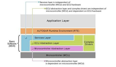 Autosar Automotive Softwaredevelopment Alaeddine Hamdi