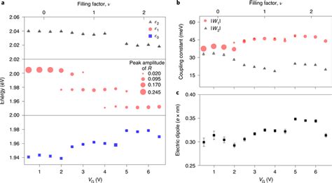 Doping Dependence Of Layer Hybridized Excitons In Wse2 Ws2 Moiré Download Scientific Diagram