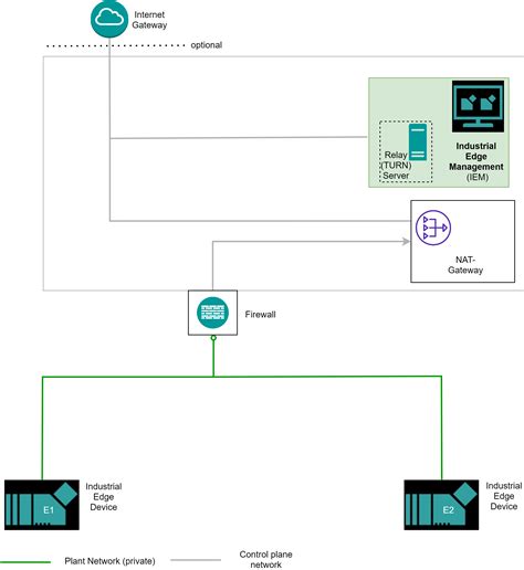 Industrial Edge Industrial Edge Documentation