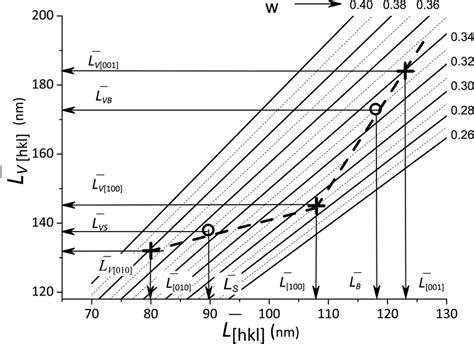 Lognormal Mean Sizes L̄[hkl] Obtained By Decomposing The Tem Histograms Download Scientific