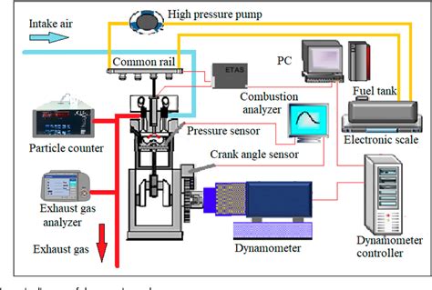 Figure 1 From Effect Of Split Injection Strategies On Diverse Characteristics Of A Common Rail