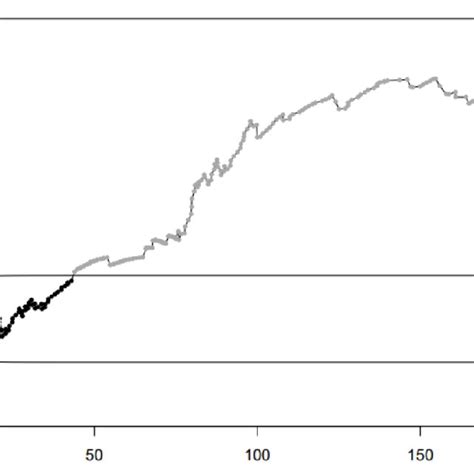 exponentially weighted moving average control chart of si severity of