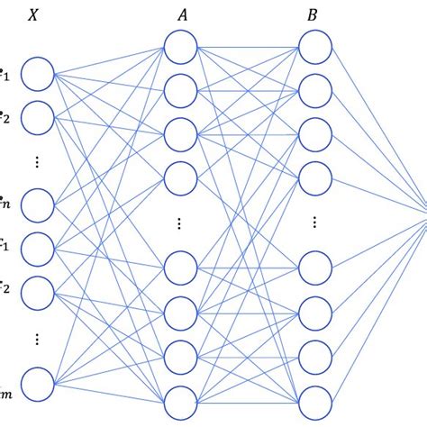 The Dnn Structure Used For Deep Learning Regression Download Scientific Diagram