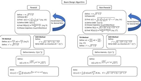 Beam Design Algorithm The Algorithm Using Both Tilt And Shift Methods