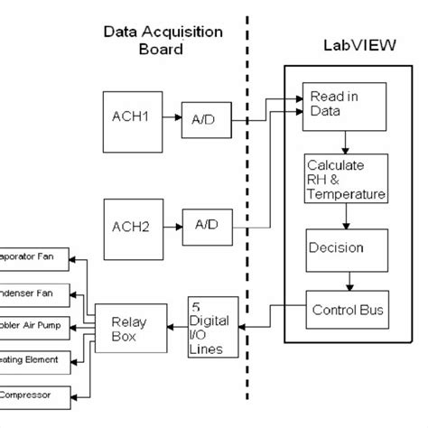 Daq Board To Labview Interface Download Scientific Diagram