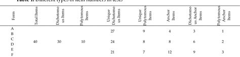 Table 1 From Comparison Of Item Response Theory Test Equating Methods