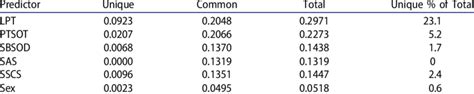 Commonality Coefficient Analysis For The Various Measures And Sex Download Table Commonality Coefficient Analysis For The Various Measures And Sex Download Table